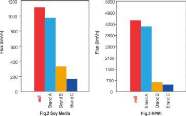 Effect Of Sterilizing Filters On Process Economics In Bio Pharmaceuticals The Filtration And