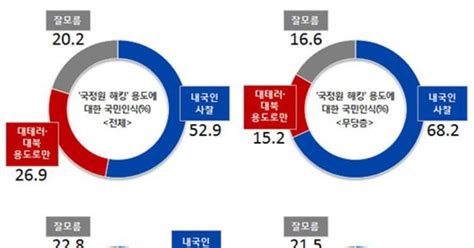 국민 10명중 5명 해킹프로그램 내국민 사찰 쓰였을 것 리얼미터