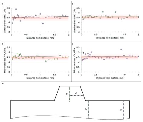 Microhardness Measurement Results For The Zhs6u Tool After Fsp With Download Scientific Diagram