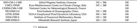 Information Of Seven Coupled Model Intercomparison Project Cmip6