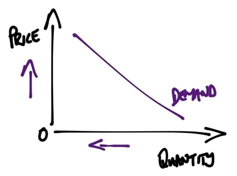 Heresy Disbelieving Demand Theory Part 1 Rolling Alpha