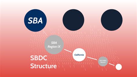 Sbdc Structure By Mason Padjen On Prezi