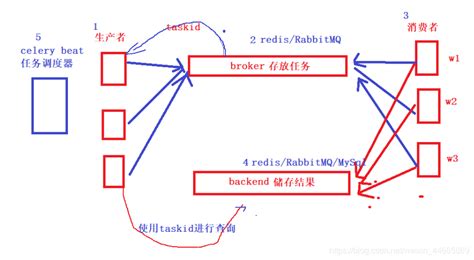 Django使用 Celery发送邮件、rabbitmq Amqpcelery Amqp Csdn博客 Django使用 Celery发送邮件、rabbitmq Amqpcelery Amqp Csdn博客