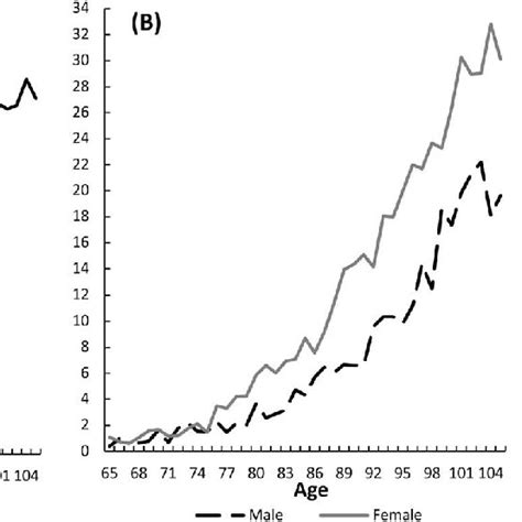 A Trend Of Cognitive Impairment Prevalence With Age B Impact Of
