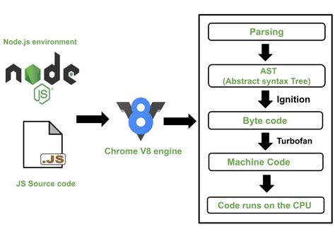 Prasanth Patta On Linkedin V8engine V8engine Nodejs Javascript