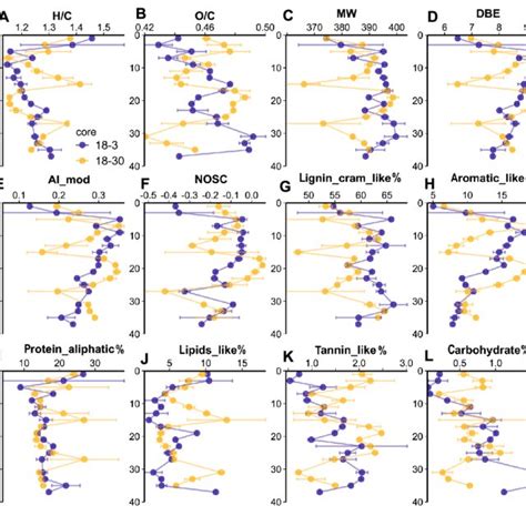 Depth Profile Of Molecular Characteristics Of Dissolved Organic Matter