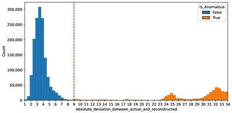 Sensor Virtualization For Anomaly Detection Of Turbo Machinery Sensors—an Industrial Application