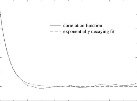 The Time Correlation Function For The Interface Position R Showing The Download Scientific
