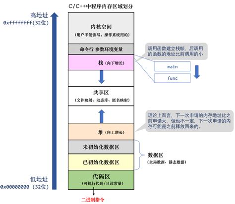 【c】内存管理（cc内存分布、new Delete的使用及其底层原理、operator New Operator
