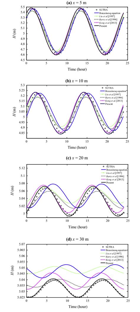 Comparison Of Local Groundwater Table Fluctuations Predicted By The Download Scientific Diagram