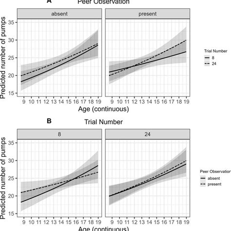 Predicted Results Of General Linear Mixed Effects Regression Glmer On