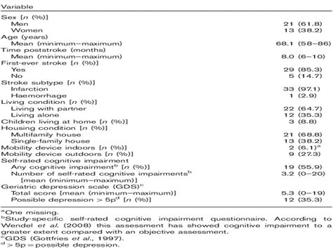 Psychometric Properties Of The Swedish Version Of The Genera