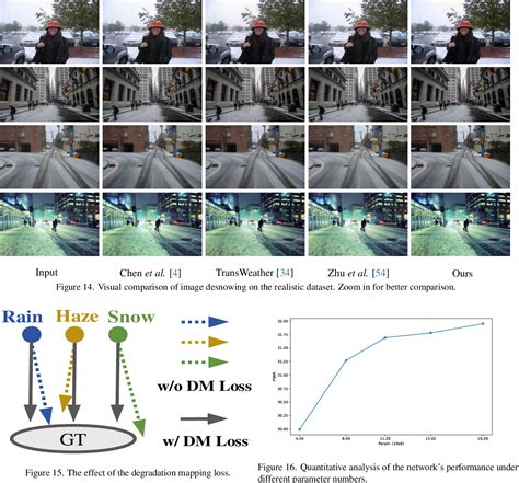 Figure 16 From Decoupling Degradation And Content Processing For Adverse Weather Image