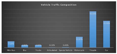 percentage of vehicle traffic composition source authors computation