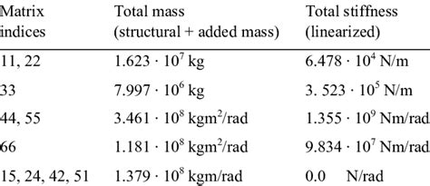 Mass And Stiffness Characteristics Of The Model Download Scientific Diagram