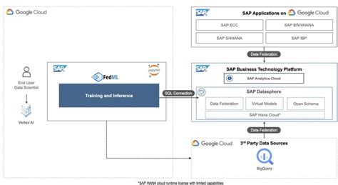 Wolfgang Epting On Linkedin Explore Sap Datasphere And Fedml Gcp Library To Source Data Build