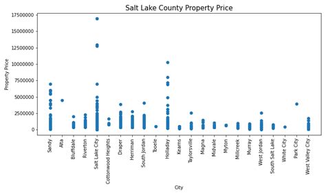 Github Dosanity Slc Zillow Analysis Analyzing Salt Lake County Real