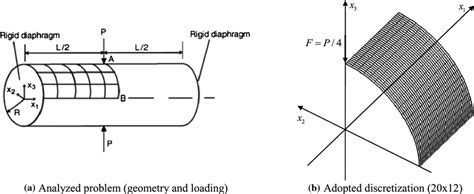 Problem Definitionloading Boundary Conditions And Discretization