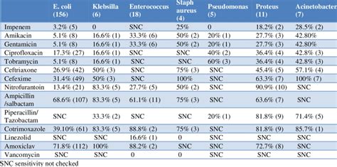 Antimicrobial Resistance Pattern In Isolated Uropathogens Download