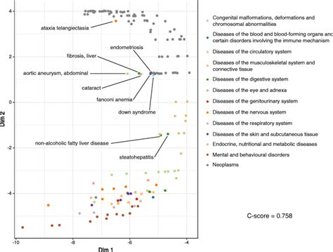 Distance Based Clustering Of Disease Modules Ncmce A Nonlinear