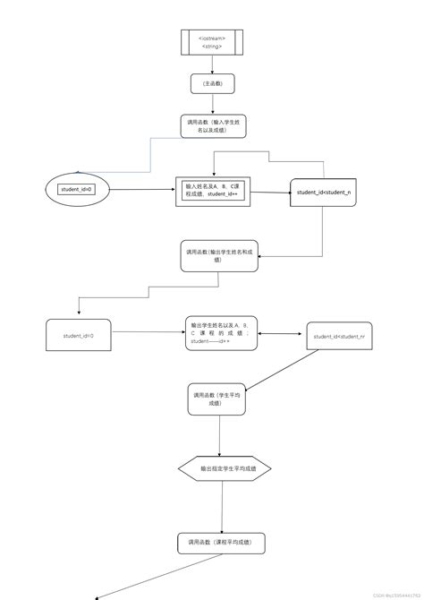 上机实验3：构造函数和析构函数3 2对象数组排序 csdn博客