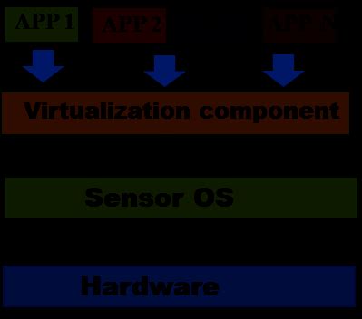 Node Level Virtualization Download Scientific Diagram