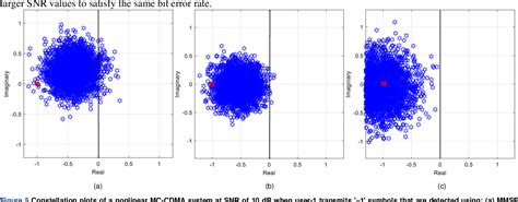 Figure 1 From Detection Of Signals In Mccdma Using A Novel Iterative Block Decision Feedback