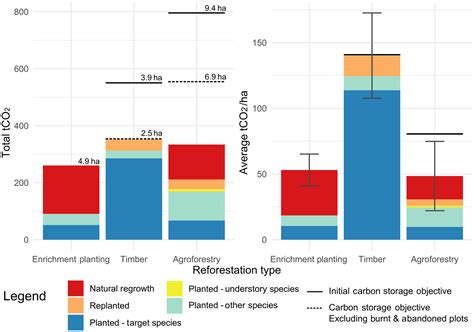 Comparing Carbon Offsets And Livelihood Benefits In A Long‐term Reforestation Project