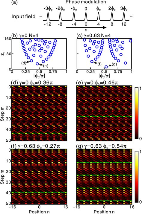 Figure 4 From Pt Symmetric Talbot Effect In A Temporal Mesh Lattice Semantic Scholar