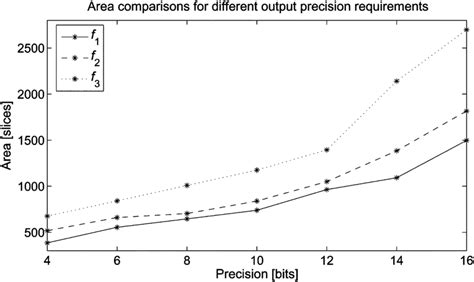 Area Comparisons For Variable Output Precisions And The Input Is Fixed