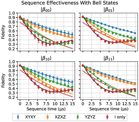 Symmetry Free Full Text Protectability Of Ibmq Qubits By Dynamical