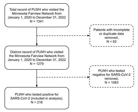 Study Population Flow Chart Download Scientific Diagram