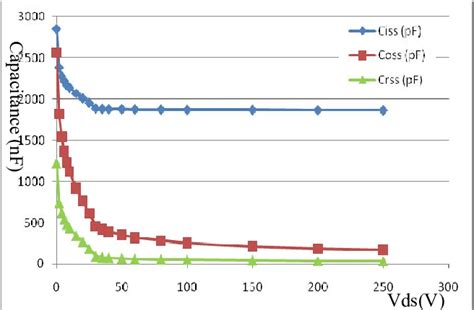 Non Linear Capacitances Ciss Coss Crss Download Scientific Diagram