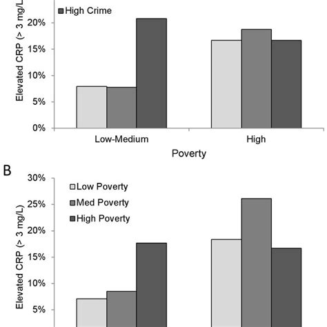Covariate Adjusted Elevated C Reactive Protein Crp Concentrations Download Scientific Diagram