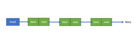 Demystifying Linked List Start Using This Data Structure Instead By