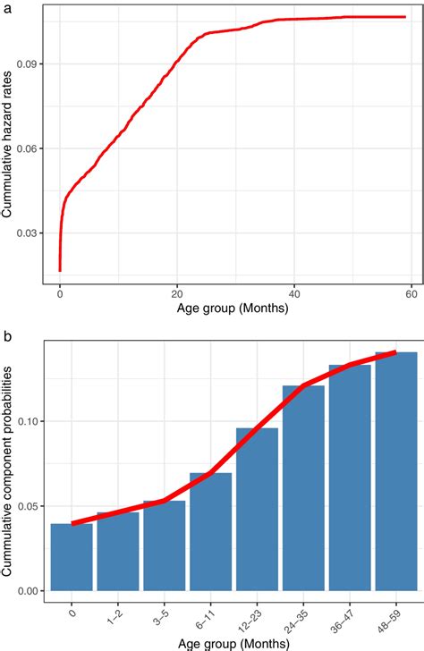 A Nelson Aalen Cumulative Hazard Curve And B Cumulative Component