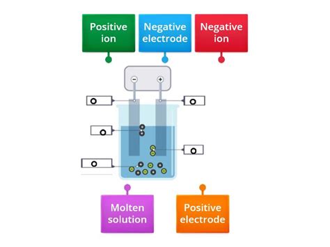 Electrolysis Foundation Labelled Diagram