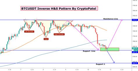Bitcoin Inverse H S Pattern Gave Huge Profit Profit For BINANCE BTCUSDT By CryptoPatel