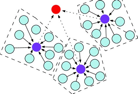 Typical Example Of A Small Scale Single Hop Clustering Wsn Download Scientific Diagram