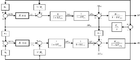 figure 1 from abc based design of pid controller for two area load