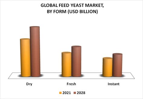 Feed Yeast Market Size Share Trends Growth Opportunities Forecast