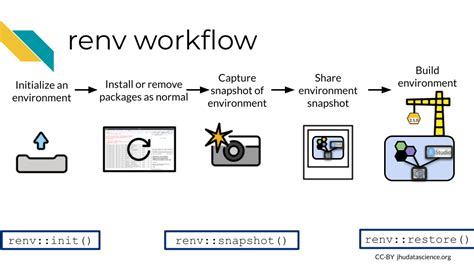 Chapter 9 Software Versions Tools For Reproducible Workflows In R