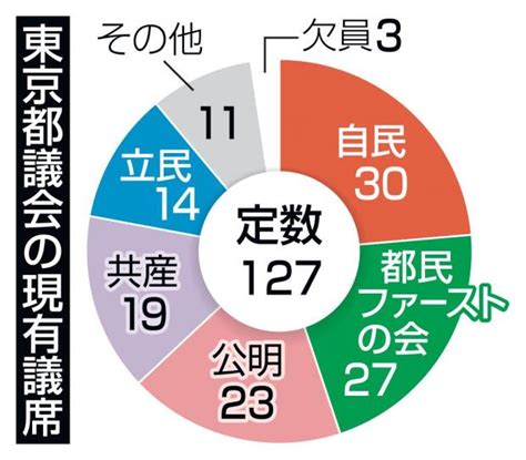 都議選、6月22日投開票 参院選前哨戦 ライブドアニュース