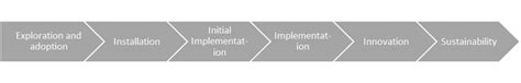 Stages Of Implementation Modified From Fixsen Et Al 2005 Download Scientific Diagram