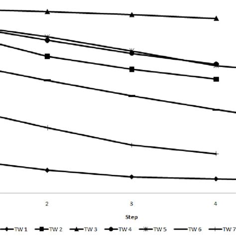 Well Efficiency Of Each Tube Well In Each Step Download Scientific