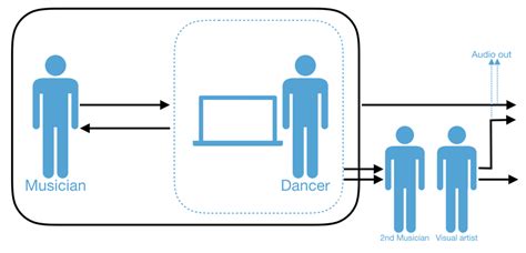 The Setup For The Final Collaborative Performance Showing The Levels
