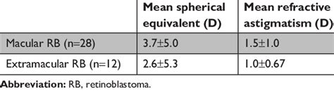 mean refractive error and rb location download table