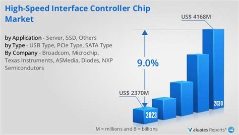High Speed Interface Controller Chip Market Report Size Worth