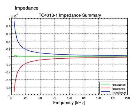 Sensor Understanding Plot Showing Impedance Resistance And Reactance Electrical
