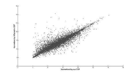 Scatter Plot For Subset Of Normal Tissues Download Scientific Diagram